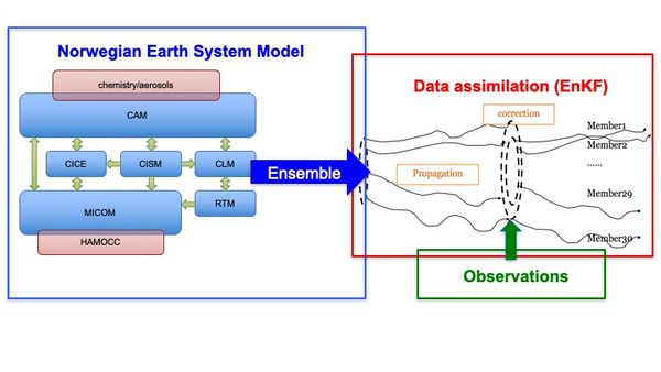 Norwegian Climate Prediction Model - Norcpm